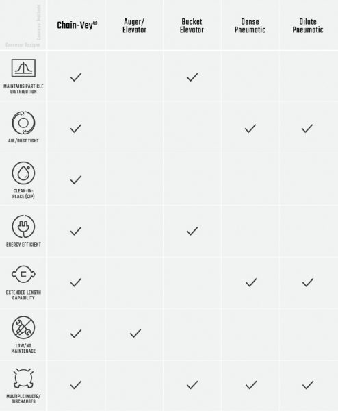 Top Types of Conveyors Explained