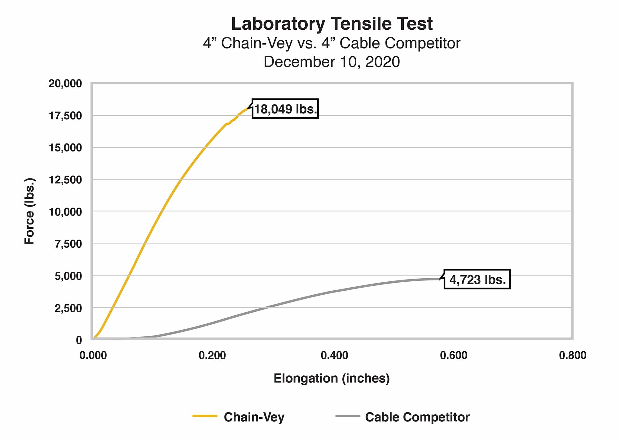 Laboratory Tensile Strength Test on Chain-Vey vs Leading Cable Conveyor ...
