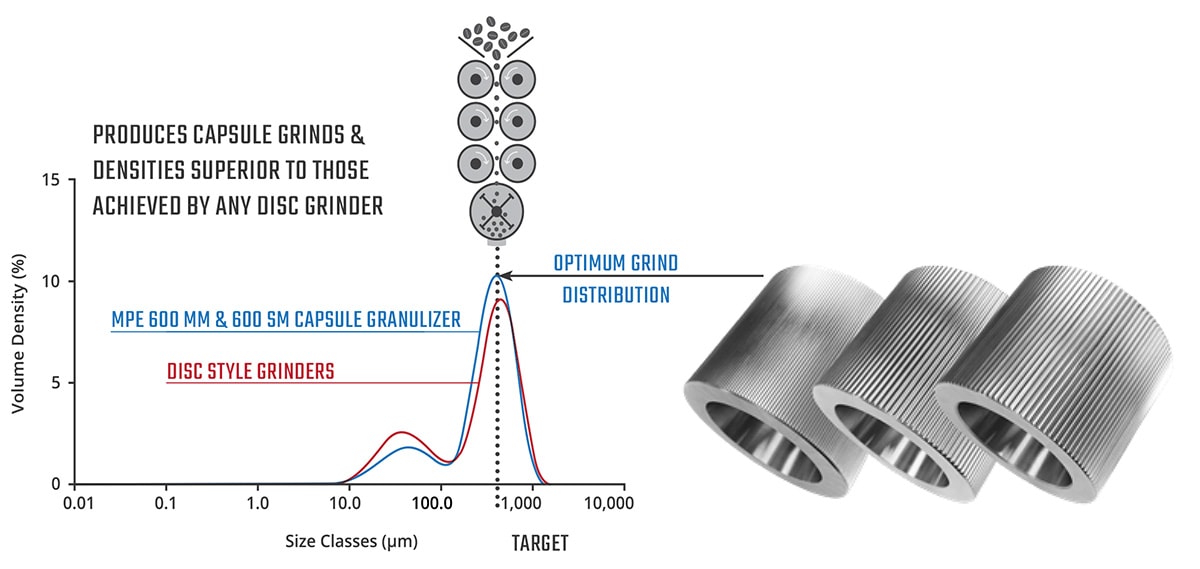 Super.Max and Mini.Max™ Grinders - Modern Process Equipment