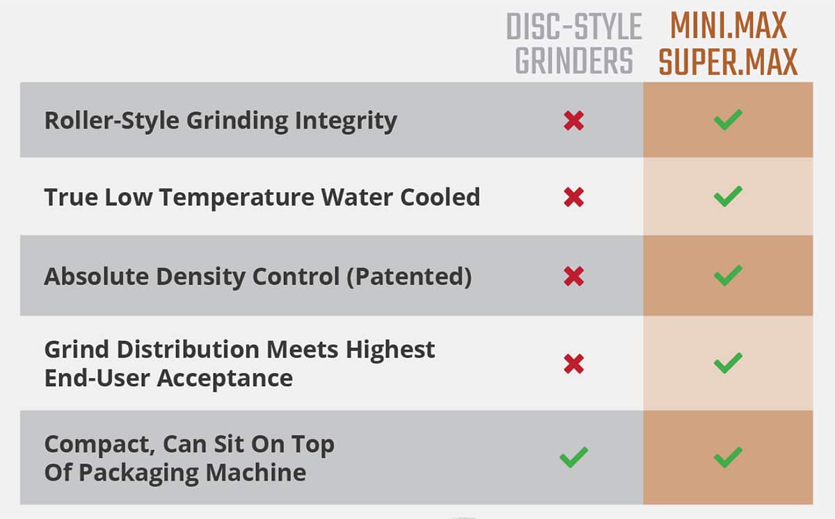 Super.Max and Mini.Max™ Grinders - Modern Process Equipment