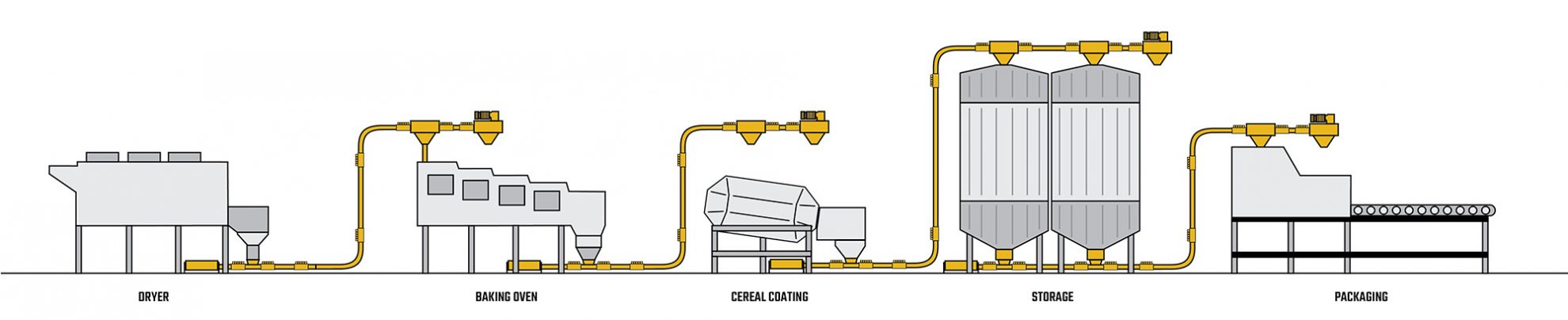 Chain-Vey Cereal Conveyor - Cereal Manufacturing Equipment