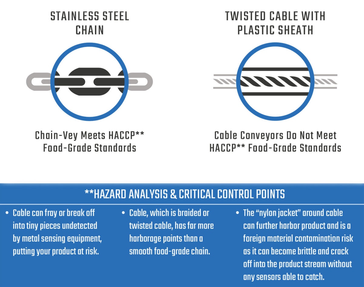 Cable Conveyor Design System Chain-Vey Retrofit Options - Modern ...